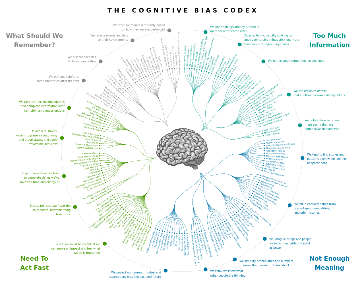 The cognitive Bias Codex